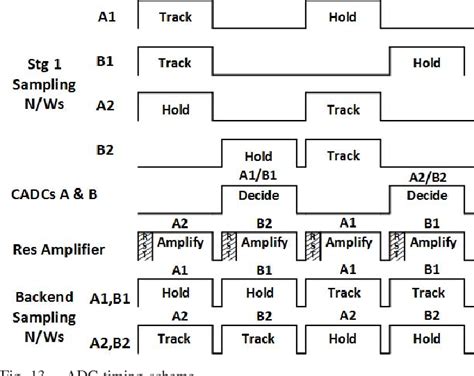 Figure 13 From A 13 Mw 64 Db Sndr 280 Mss Pipelined Adc Using Linearized Integrating Amplifiers