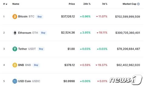 비트코인 파월 3월 금리인상 시사에 급등세 꺾여상보 네이트 뉴스
