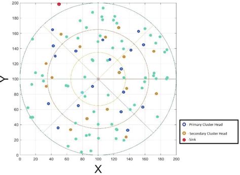 Two Cluster Head Selection Method Download Scientific Diagram