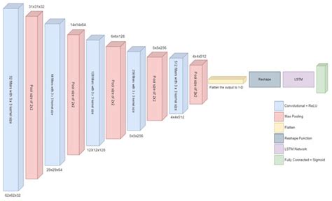 Detection Of Drowsiness Among Drivers Using Novel Deep Convolutional Neural Network Model