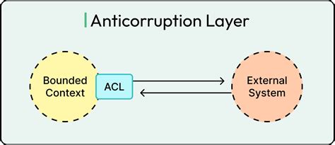 Domain Driven Design Ddd Demystified