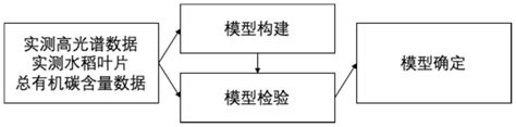 Rice Unit Area Leaf Total Organic Carbon Content Remote Sensing Inversion Model And Method Based