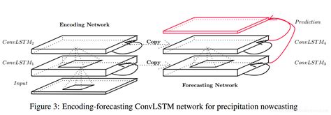 【时空序列预测第二篇】convolutional Lstm Network A Machine Learning Approach For