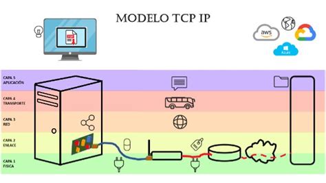 Modelo Tcp Ip De 5 Capas Genially