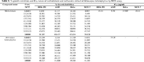 Table 1 From Cytotoxic Activity Of Methanolic Extract Of Artocarpus Heterophyllus Against A549