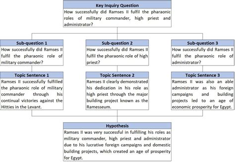 How To Write A Hypothesis Research Step History Skills