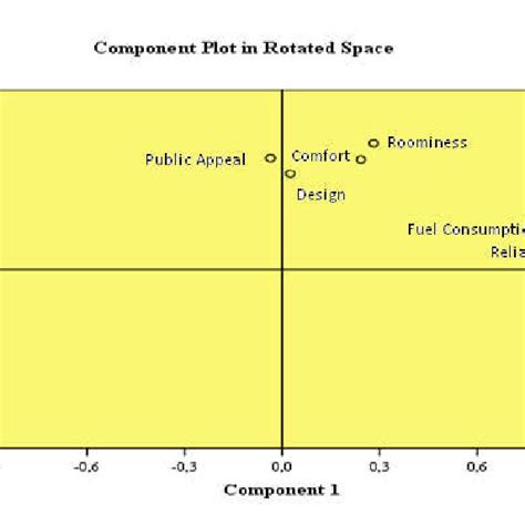 Component Plot In Rotated Space Download Scientific Diagram
