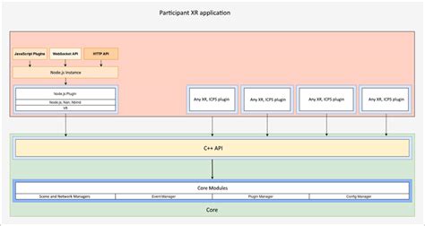 Software Architecture Of A Participants Xr Application Download Scientific Diagram