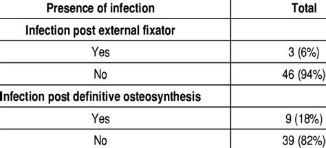 Postoperative Infectious Condition Download Scientific Diagram