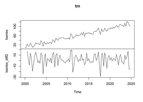 Time Series Analysis In R Part 2 Time Series Transformations