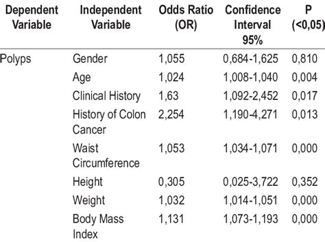 Exploratory Univariate Statistical Analysis Download Table