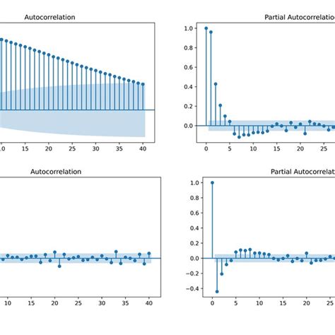 Acf And Pcf Plots Calculated Form The Residuals Top And Download