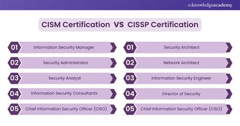 Cism Vs Cissp Key Differences And Which One To Choose In 2025