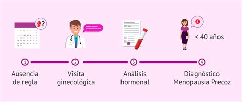 Síntomas De La Menopausia Precoz Bynsfk
