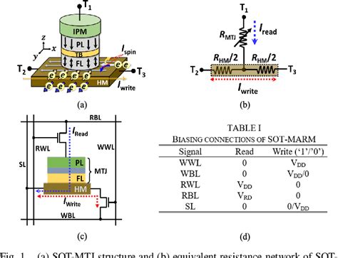 Figure 1 From Low Energy And Write Efficient Spin Orbit Torque Based
