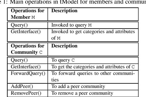 Table 1 From Peering And Querying E Catalog Communities Semantic Scholar