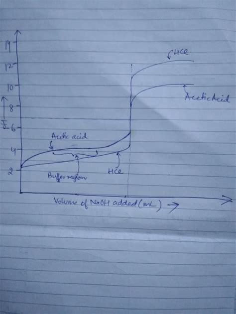3 Plot A Schematic Titration Curve For Acetic Acid With Naoh Superimpose The Titration Curve