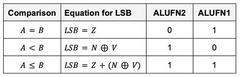 Lab 3 Arithmetic Logic Unit With Fpga 50002 Cs