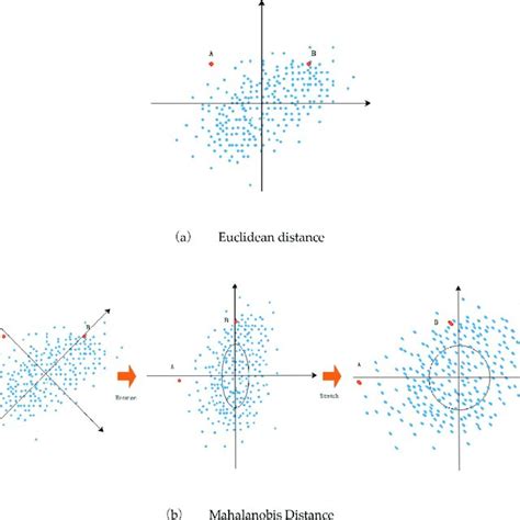 Diagram Of Euclidean Distance And Mahalanobis Distance A Euclidean Download Scientific
