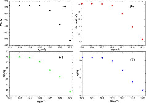 Effect Of Defect Density On The Cell Performances Download Scientific Diagram