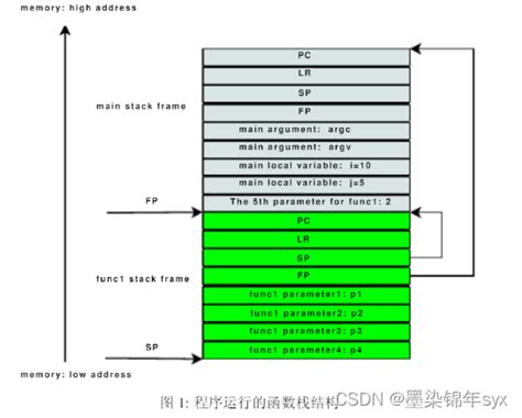 Arm Backtrace 实战分析 Csdn博客