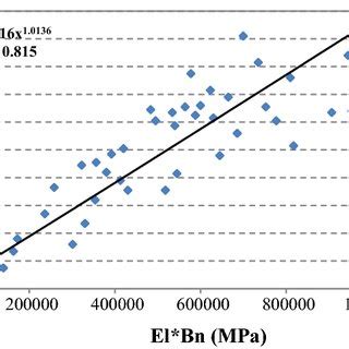 The Linear Regression Between In Situ And Laboratory Modulus Of Elasticity Download Scientific