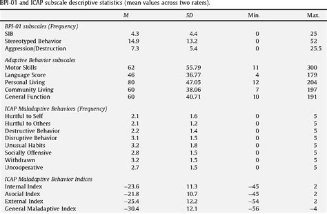 Table 1 From The Behavior Problems Inventory Bpi 01 In Community