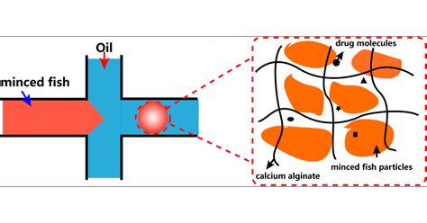 Eco Friendly Spiking Approach Based On Microfluidics For Preparation Of