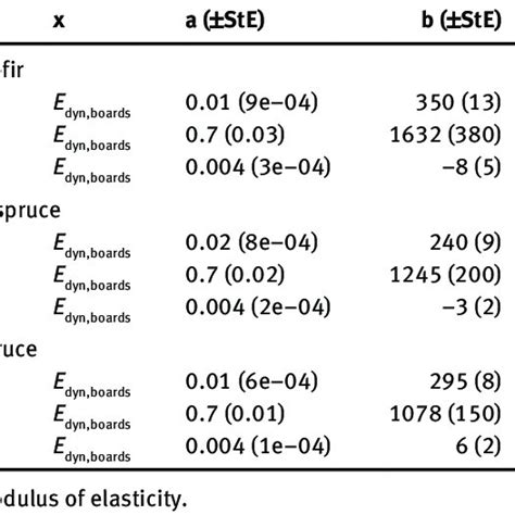 Results Of Linear Regression Analysis Y Ax B Using The Dynamic