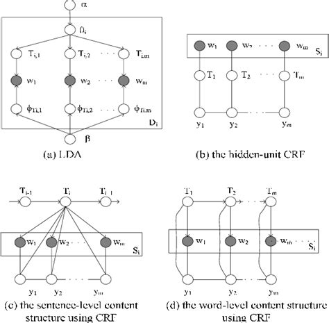 Figure 1 From Combining Conditional Random Fields And First Order Logic For Modeling Hidden