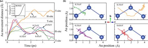 A Au Atom Movement Distance Away From The Initial Position At The