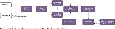 Figure 17 From Design And Implementation Of Semar Iot Server Platform