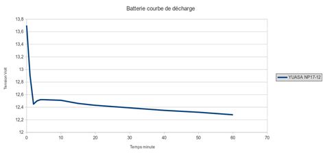 Batterie Yuasa Np17 12 Decharge1 — Postimages