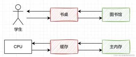 Cpu三级缓存简介cup三级缓存 Csdn博客 Cpu三级缓存简介cup三级缓存 Csdn博客