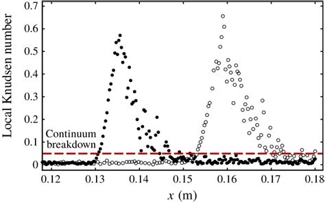 The Local Gradient Length Knudsen Number Kn Gl Along The Upper And