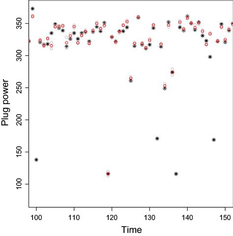 Testing The Gam Model With Interactions Against The Test Set Black Download Scientific