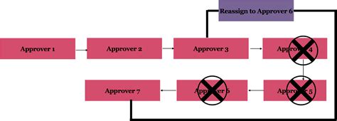 Delegate Vs Reassign Differences With Examples By Aytan Vahidova Medium Medium