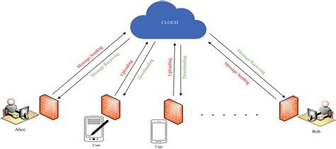 Overall Architecture And Workflow Of The Proposed Model Download Scientific Diagram