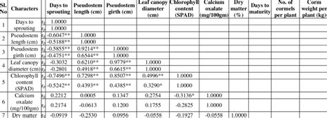 Genotypic And Phenotypic Correlation Coefficient Among Ten Quantitative