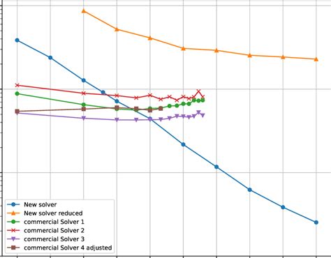 Scaling Results Of Leading Commercial Lp Solvers And The New Solver On