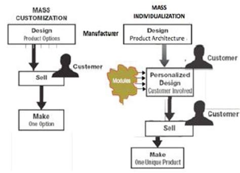 Mass Production Flow Chart Flow Chart Representing The School Mass Production Line