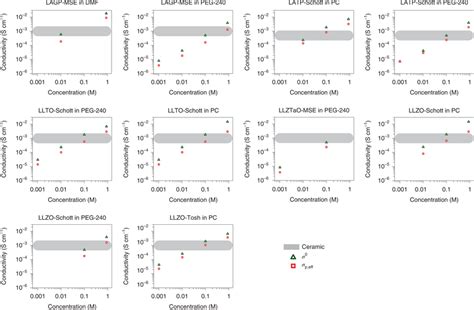 Effective Conductivity Of Porous Particles The Effective Conductivity