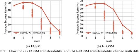 Figure 1 From Making Substitute Models More Bayesian Can Enhance Transferability Of Adversarial