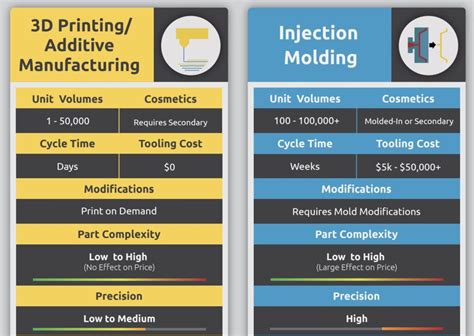 3d Printing Vs Injection Molding Plastics Uptive