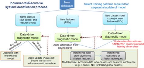 Adaptive Or Incremental Data Driven Reasoners Download Scientific