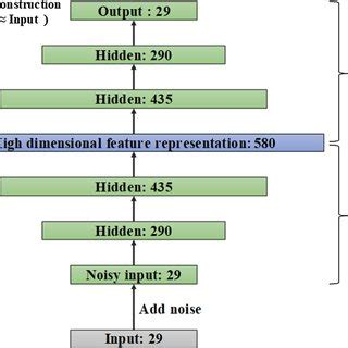 Topology Structure Diagram Of Denoising Autoencoder Download Scientific Diagram