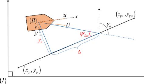Figure 1 From Underactuated Auv Path Following Control Based On Adaptive Backstepping Method