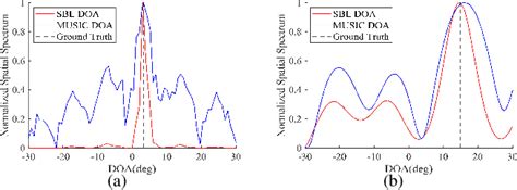 figure 4 from two dimensional off grid doa estimation based on sparse