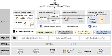 Red Hat Openshift Ai And Machine Learning Operations Red Hat Developer