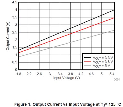 Tps63020 Q1 Max Output Current Vs Temperature Power Management Forum Power Management Ti